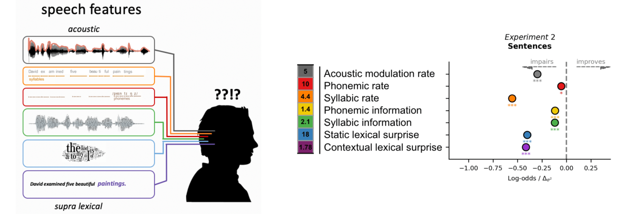 Multilevel Linguistic Features Constrain Speech Comprehension Ilcb