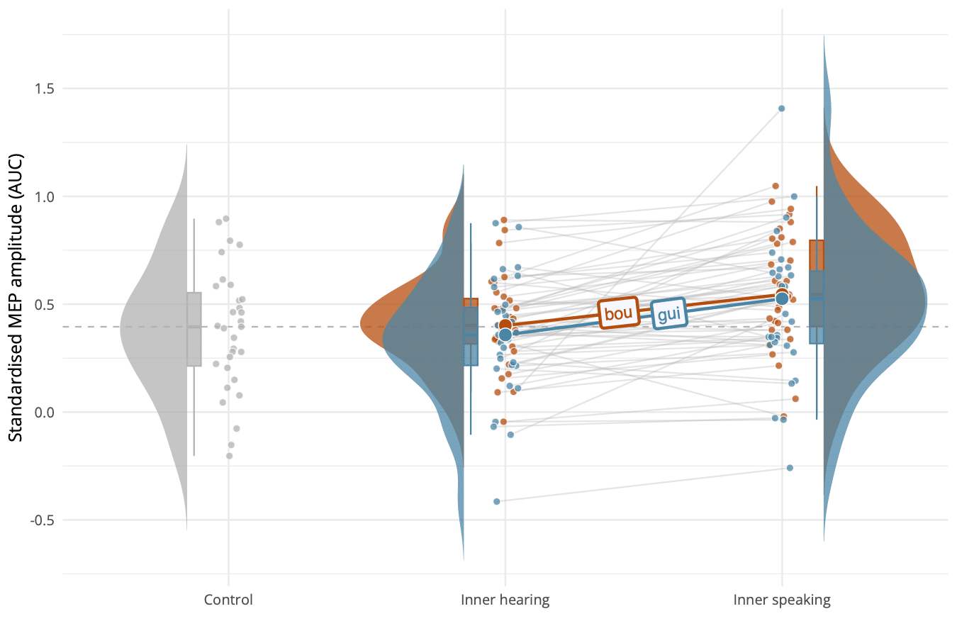 Distinct neural mechanisms support inner speaking and inner hearing | ILCB